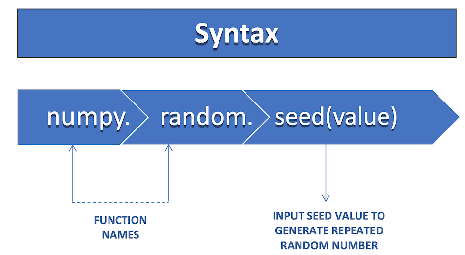 What Does Numpy random seed Do 